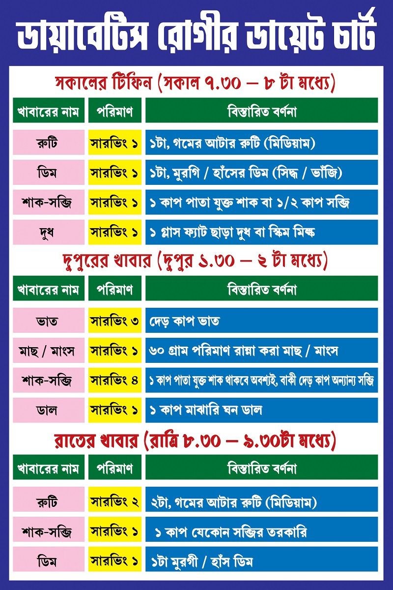 Diabetis Rogir Dayet Chart Hospital Wall banner Design PSD 2x3 ft_0581 ...